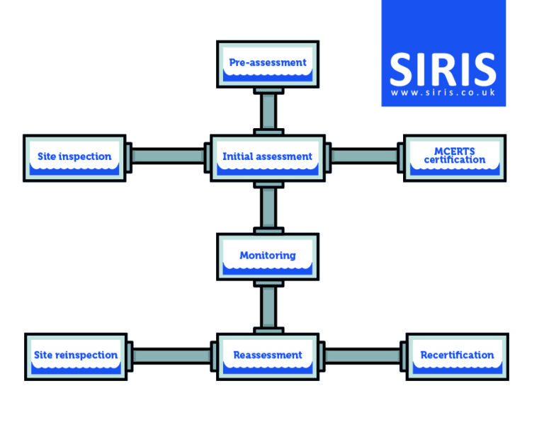 Guide to: getting ready for your MCERTS inspection - Siris