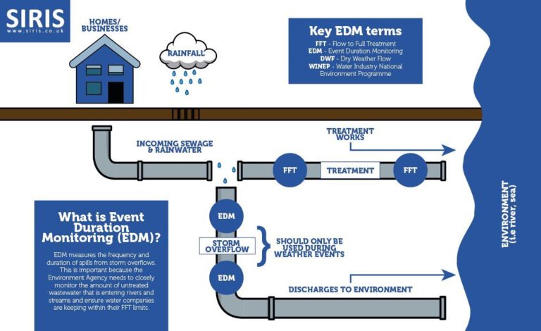 Edm Event Duration Monitoring 101